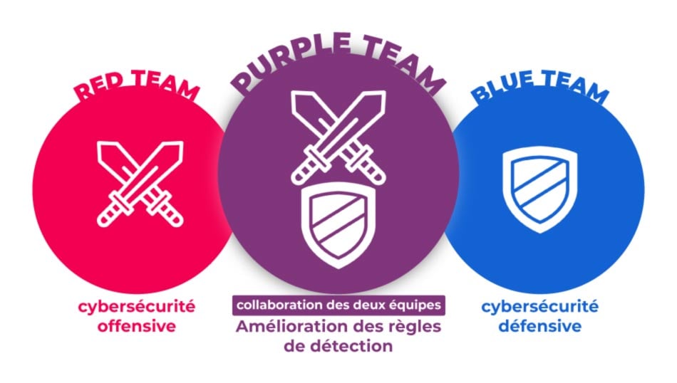 Purple Team : tout savoir sur leur rôle | CNPP